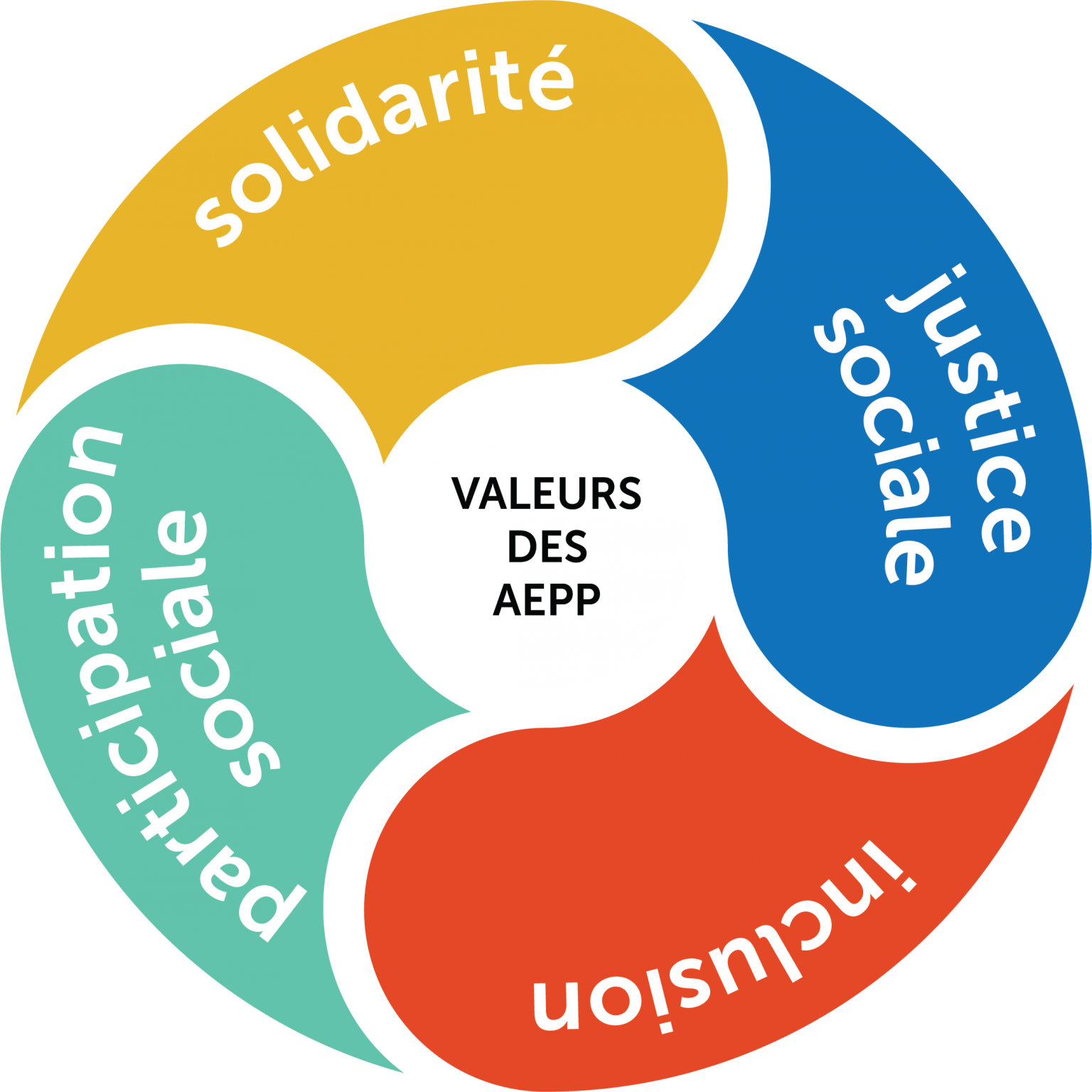 Mission et valeurs – Les Ateliers Éducation Populaire du Plateau